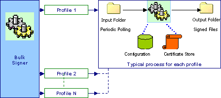 BULKSIGNER – E-Lock Technologies